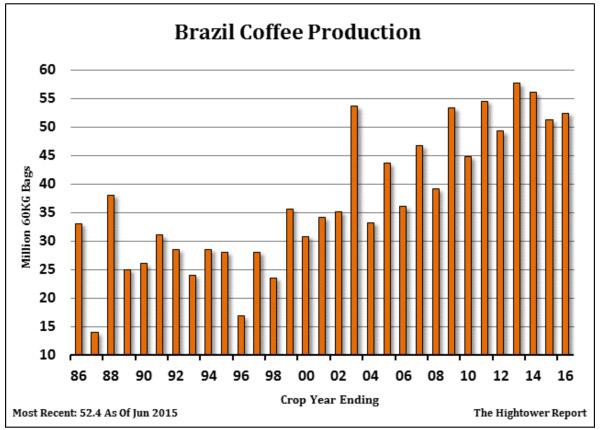 Despite Brazilian Dryness, Trend Is Still Your Friend In Coffee ...