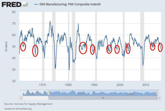 Why The ISM Manufacturing Index Is Generally Misunderstood | Seeking Alpha