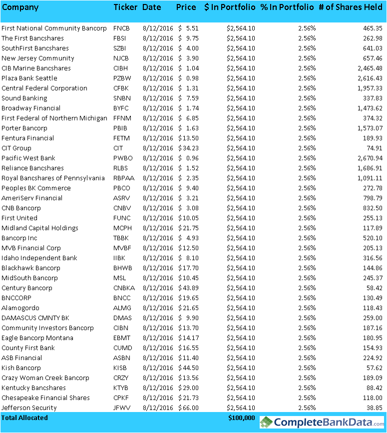 CompleteBankData's Takeout Portfolio | Seeking Alpha