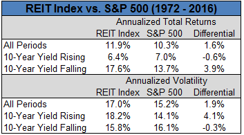 REITs, Rates And Returns | Seeking Alpha